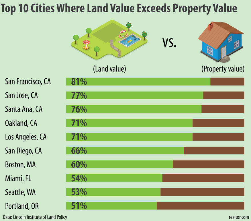Land Value Property Blotter land-value-property-blotter